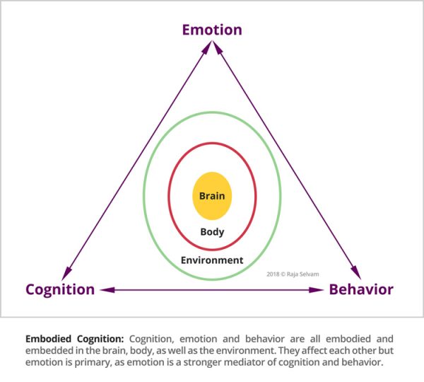 Improving Outcomes in All Therapies through Embodied Cognition and Emotion